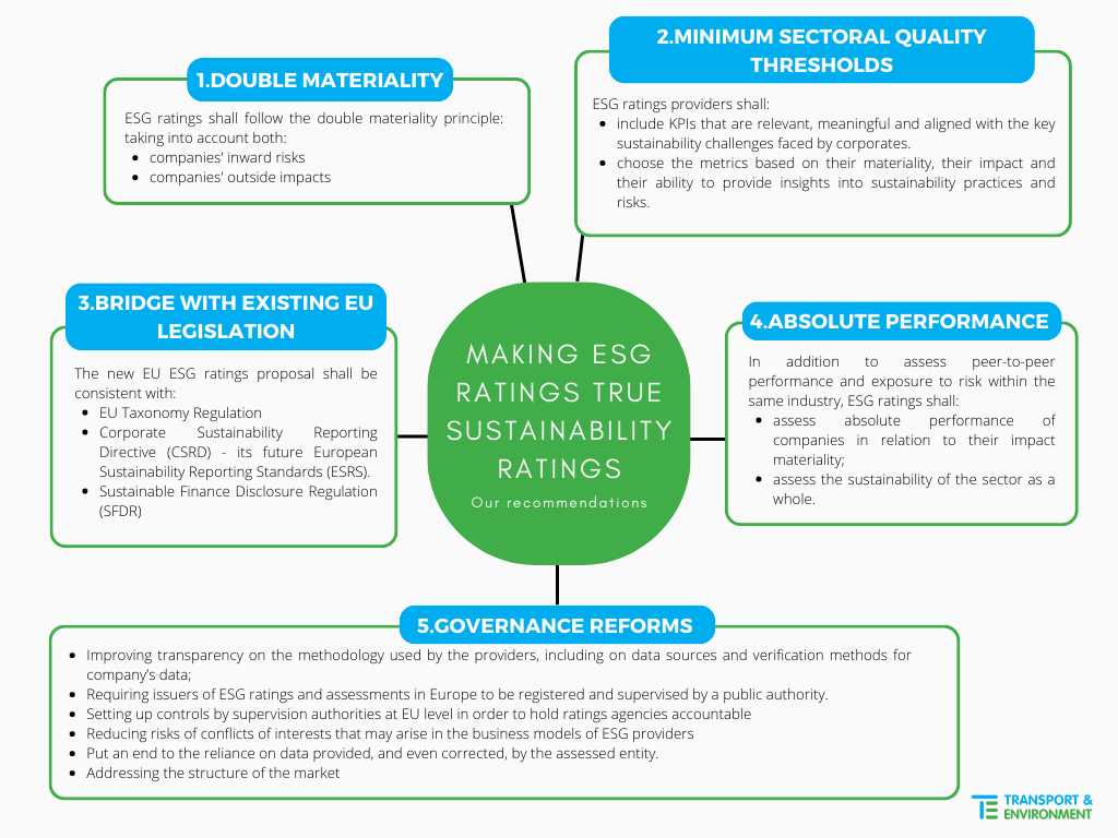 How to improve ESG ratings - Transport &… | Transport & Environment