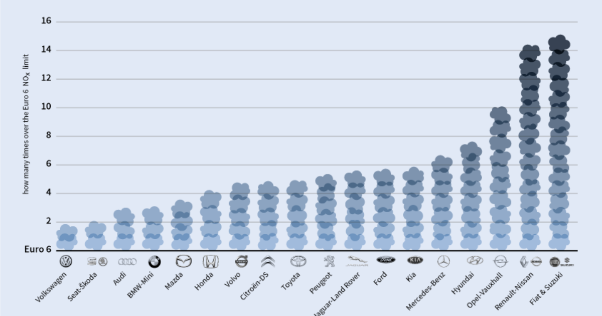 Dieselgate 1st anniversary: all diesel car brands in Europe are… | T&E