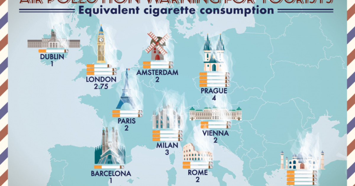 Summer tourists ‘forced to smoke’ in top European cities | T&E