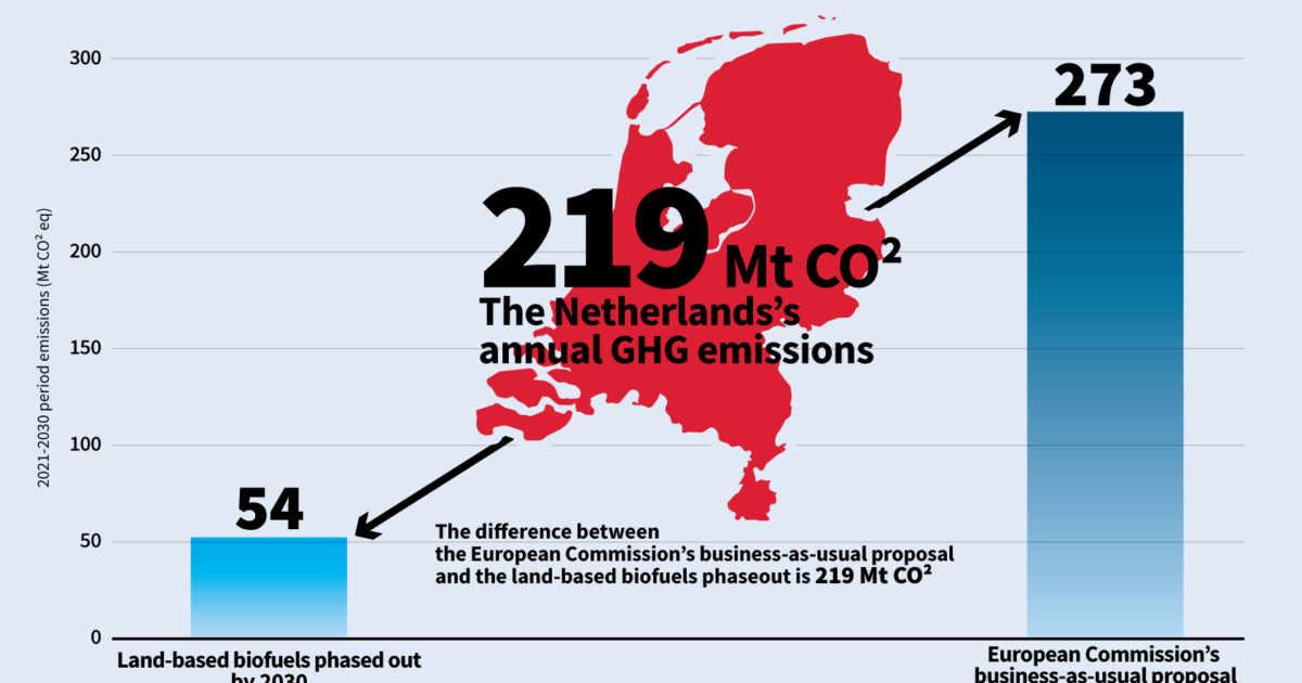 EU transport will spew out extra CO2 the size of the… | T&E