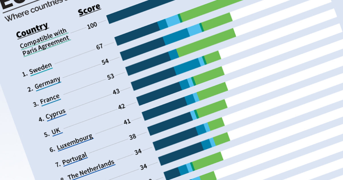 Just three EU countries showing climate ambition in line with… | T&E