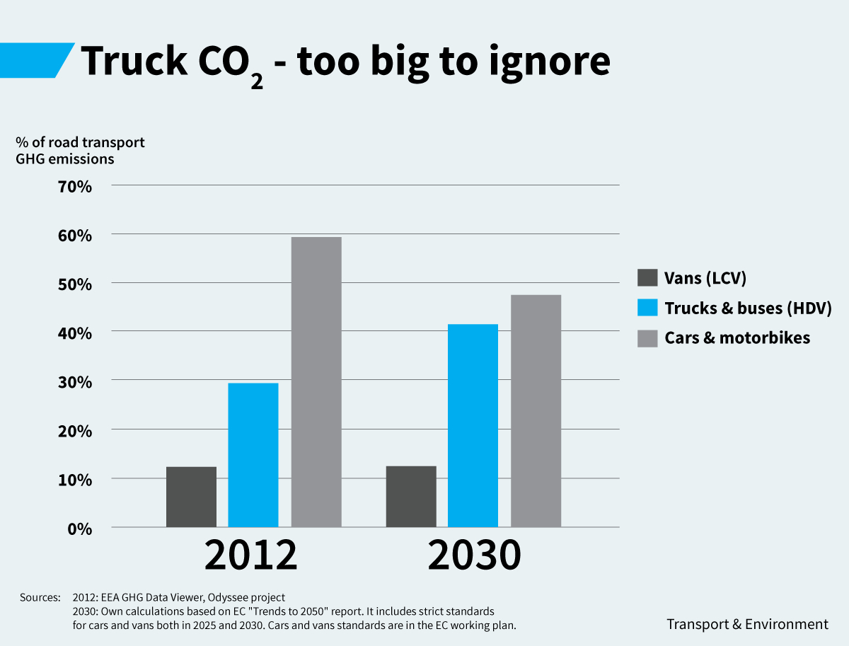Four countries back truck CO2 limits, as… | Transport & Environment